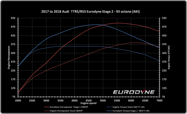 Maestro Tuning Suite for RS3/TTRS – Eurodyne